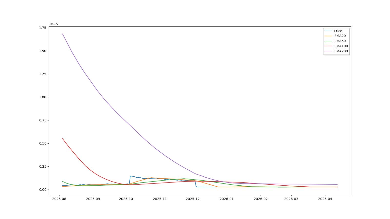 Solpad Finance Simple Moving Averages