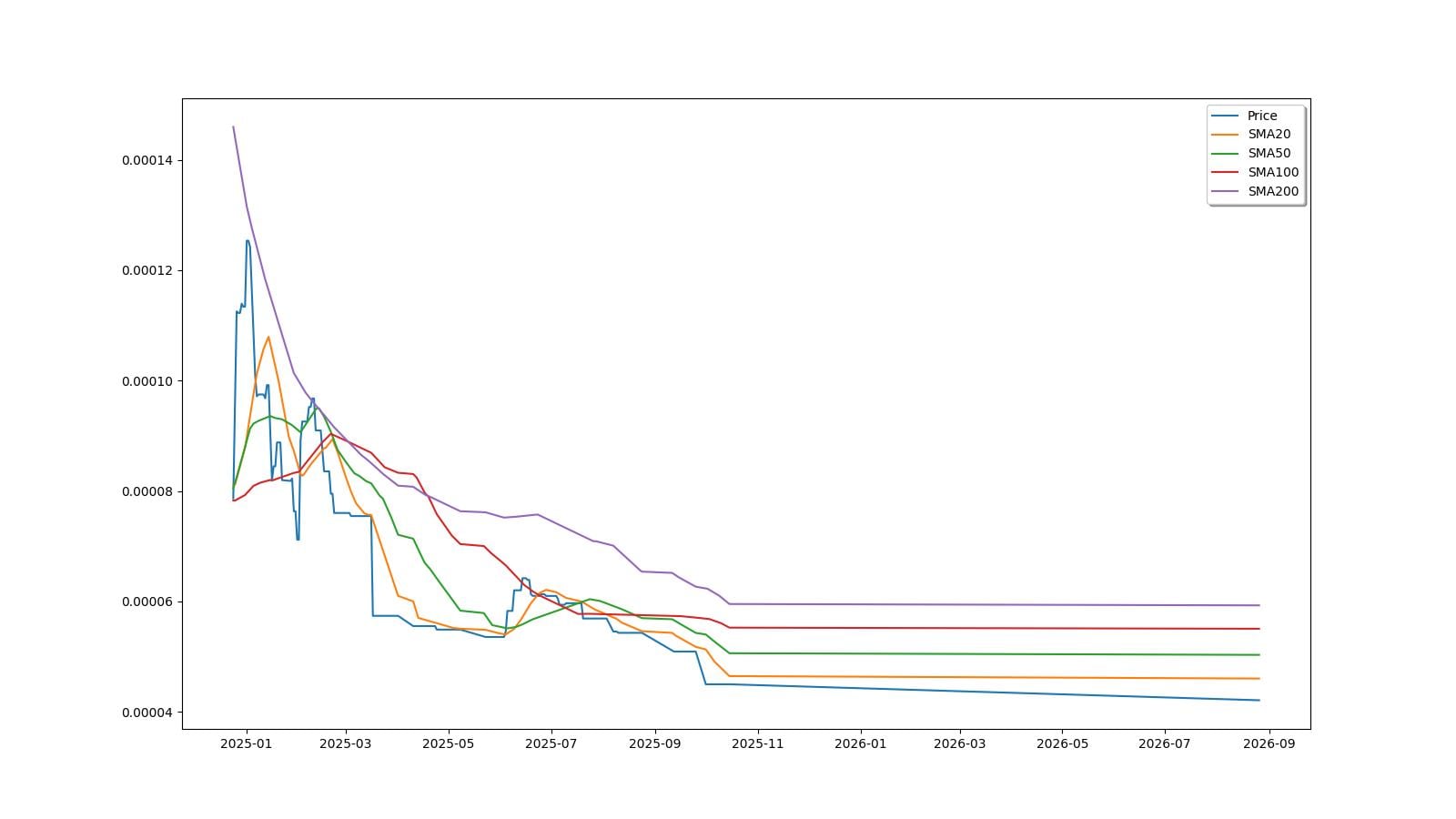 SolPay Finance Simple Moving Averages