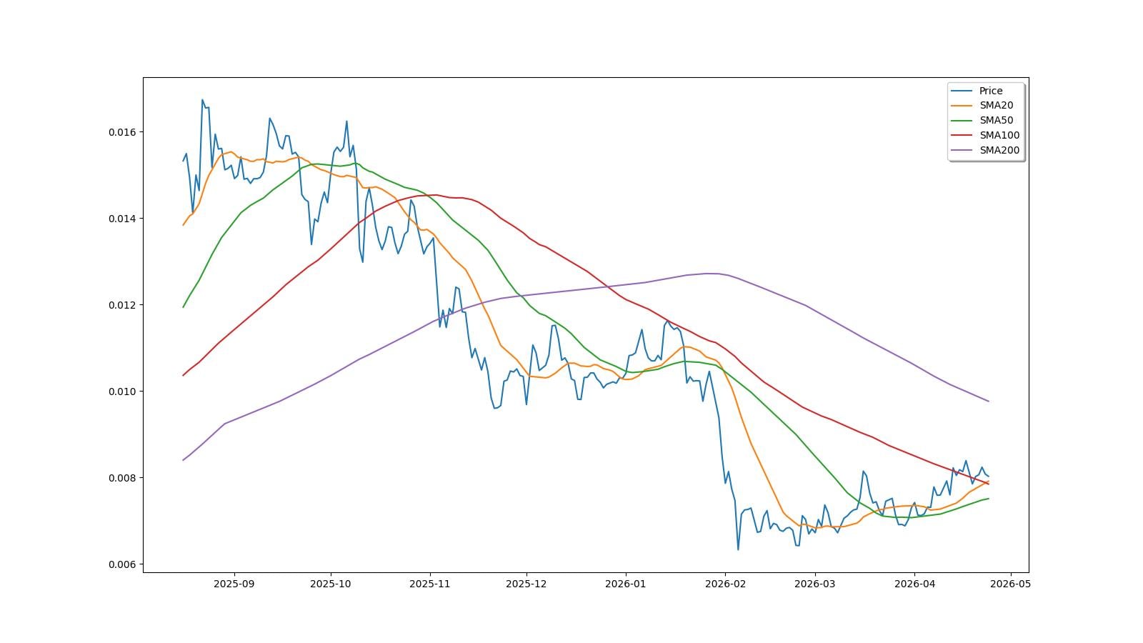 SolRazr Simple Moving Averages