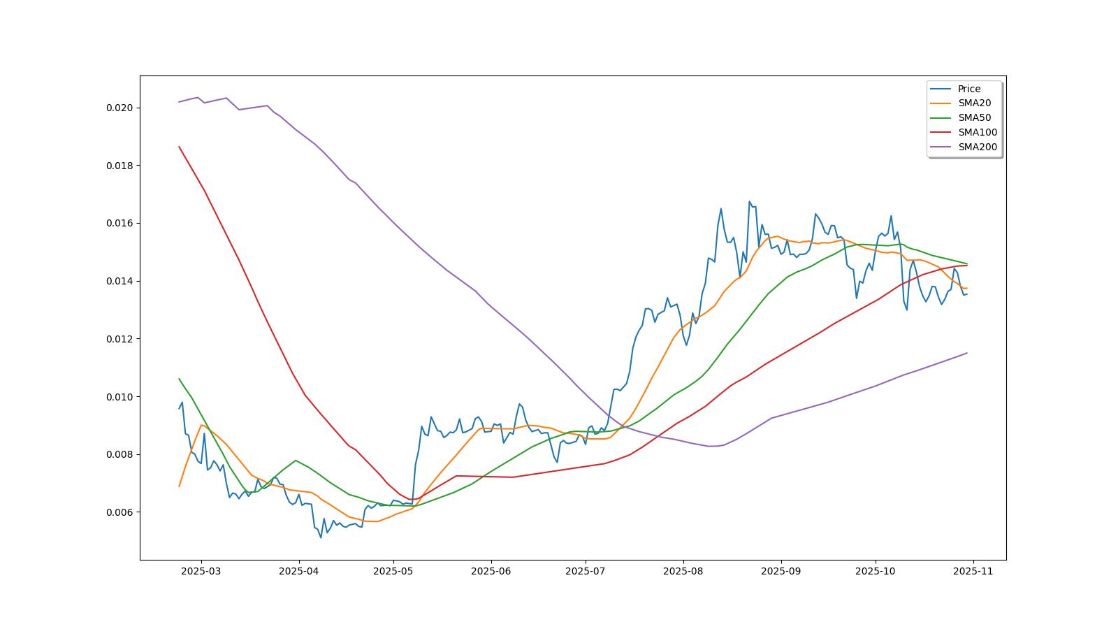 SolRazr Simple Moving Averages