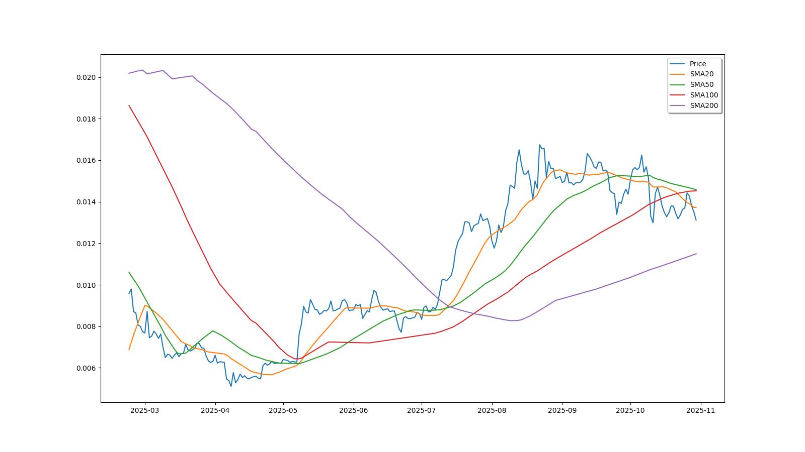 SolRazr Simple Moving Averages