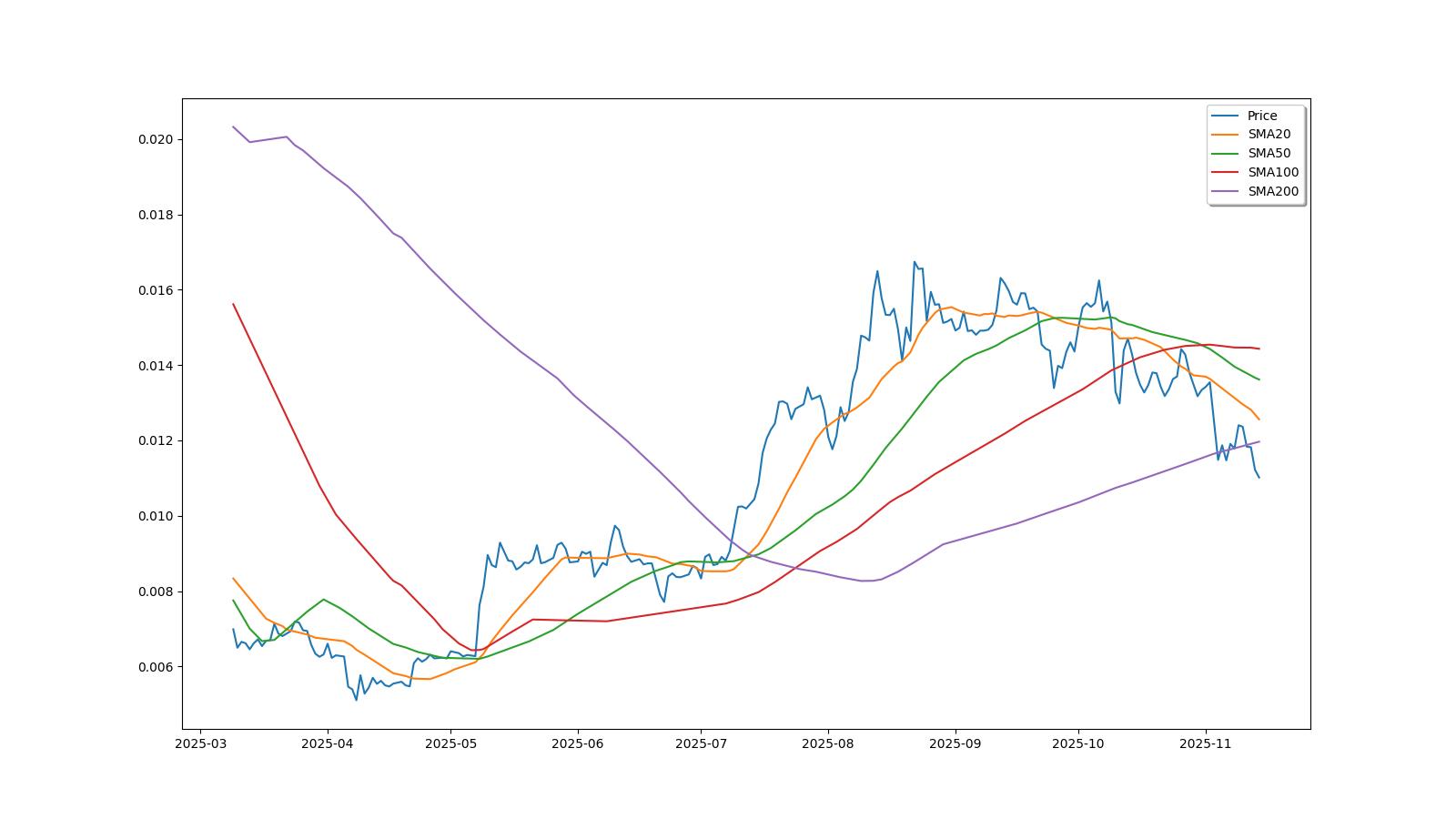 SolRazr Simple Moving Averages