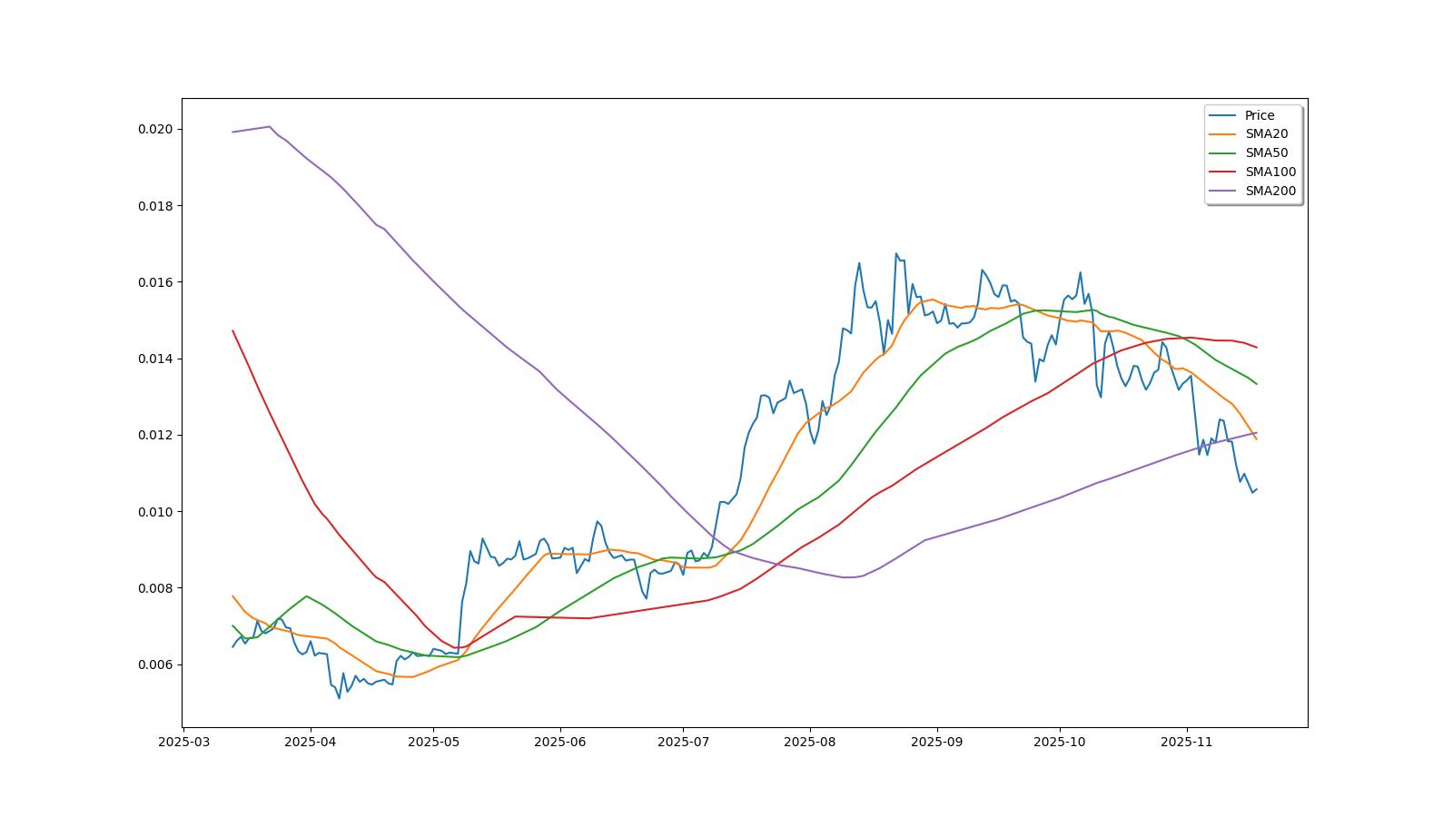 SolRazr Simple Moving Averages