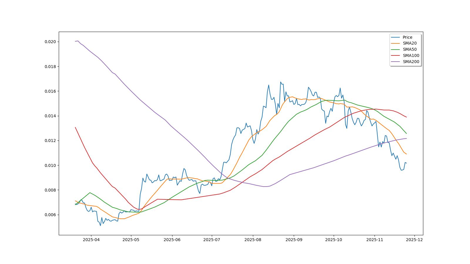 SolRazr Simple Moving Averages
