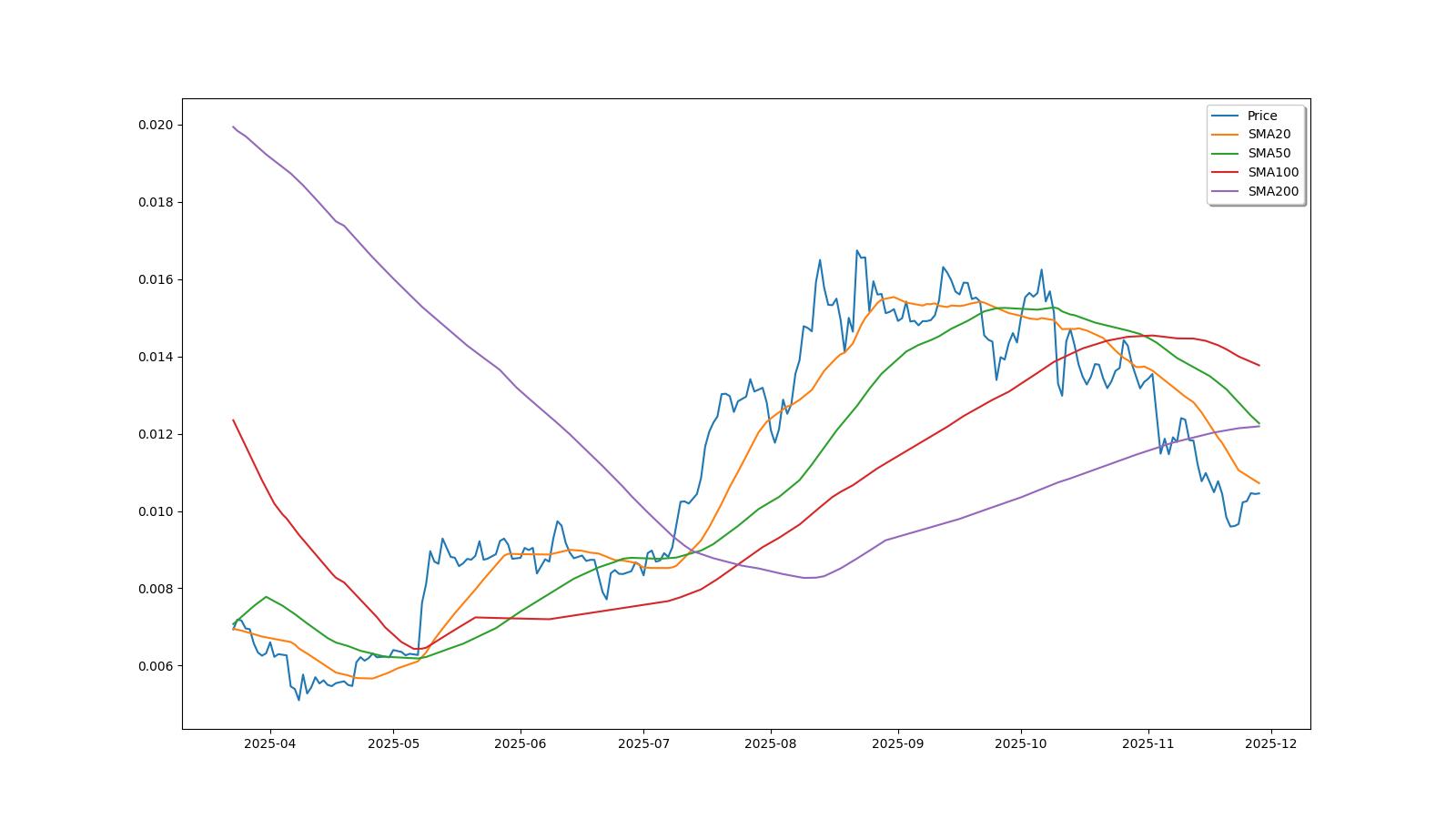 SolRazr Simple Moving Averages