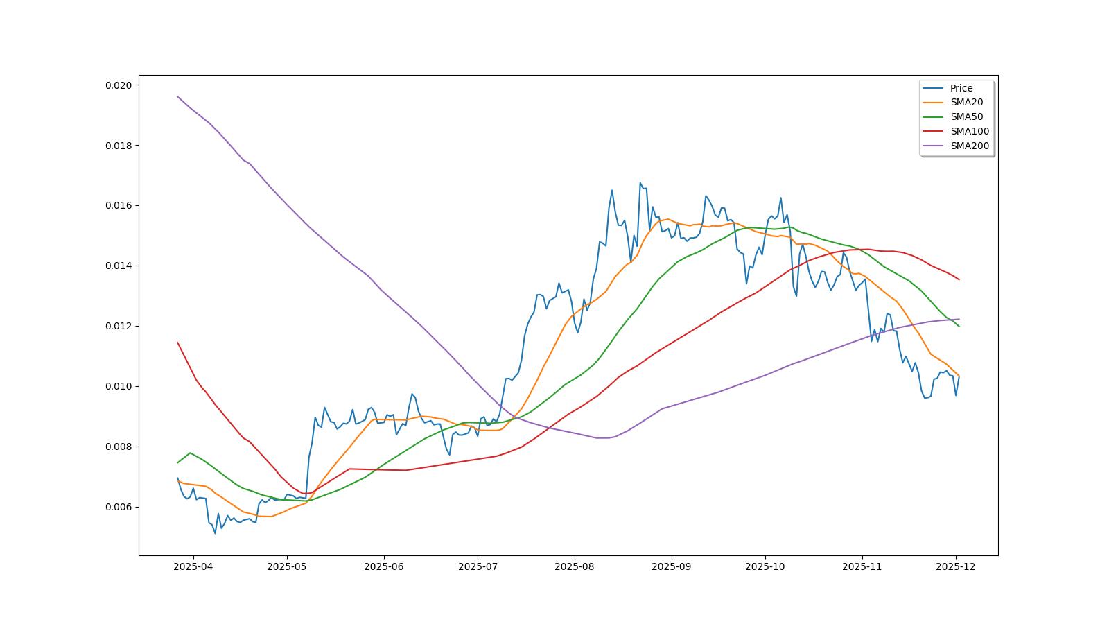 SolRazr Simple Moving Averages