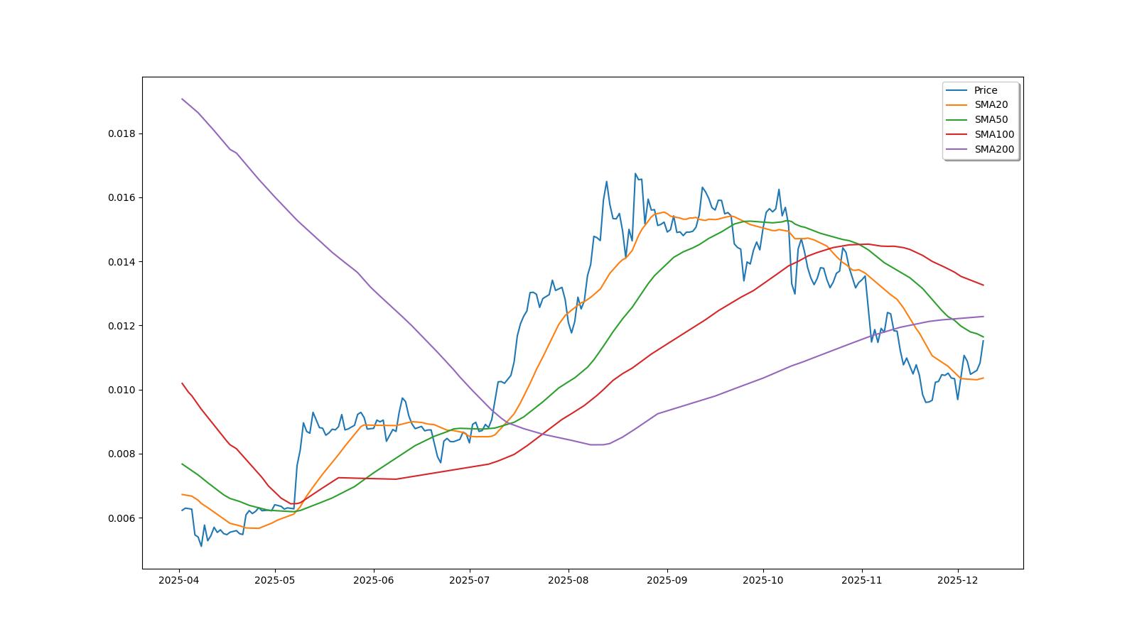 SolRazr Simple Moving Averages