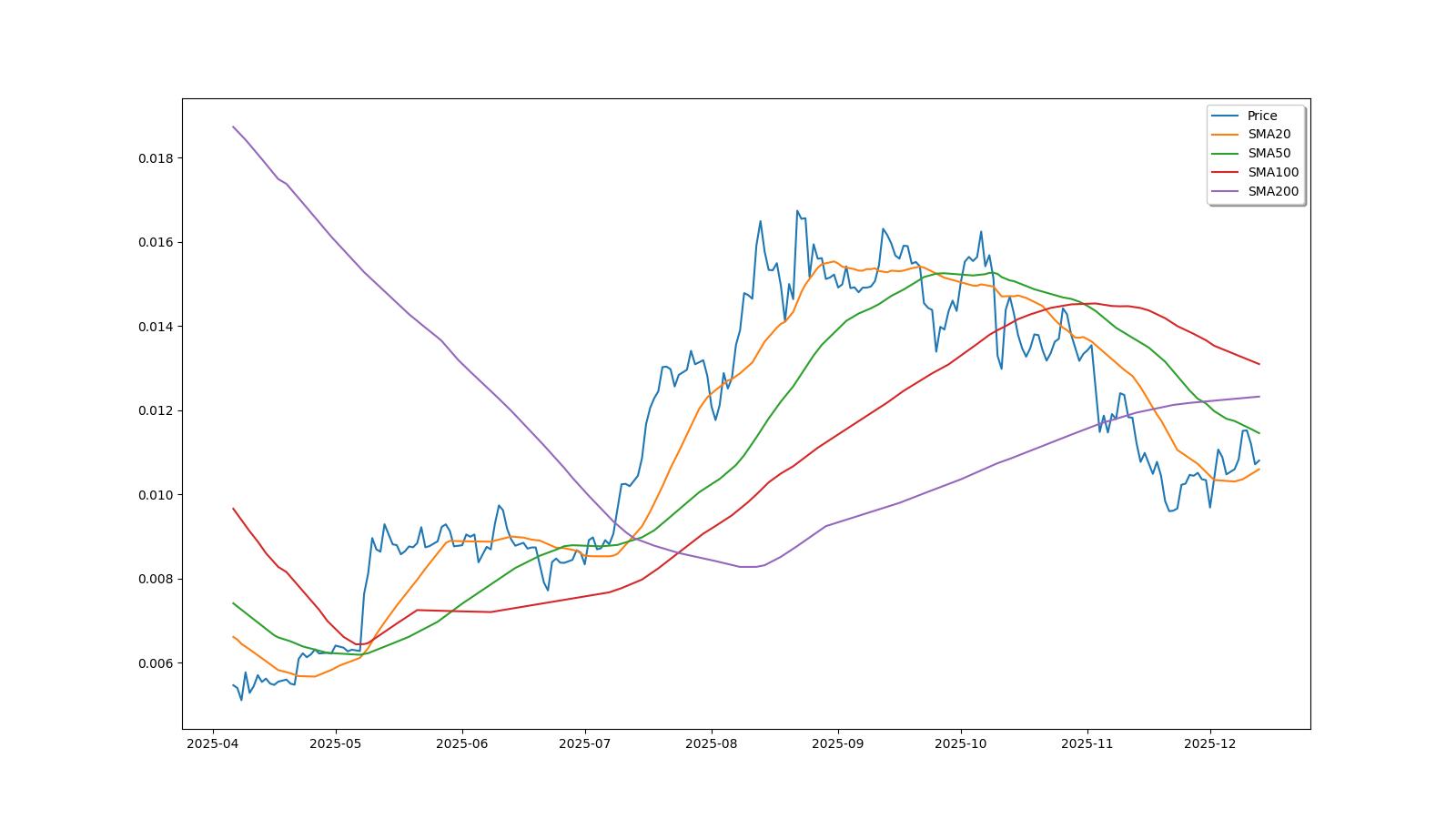 SolRazr Simple Moving Averages