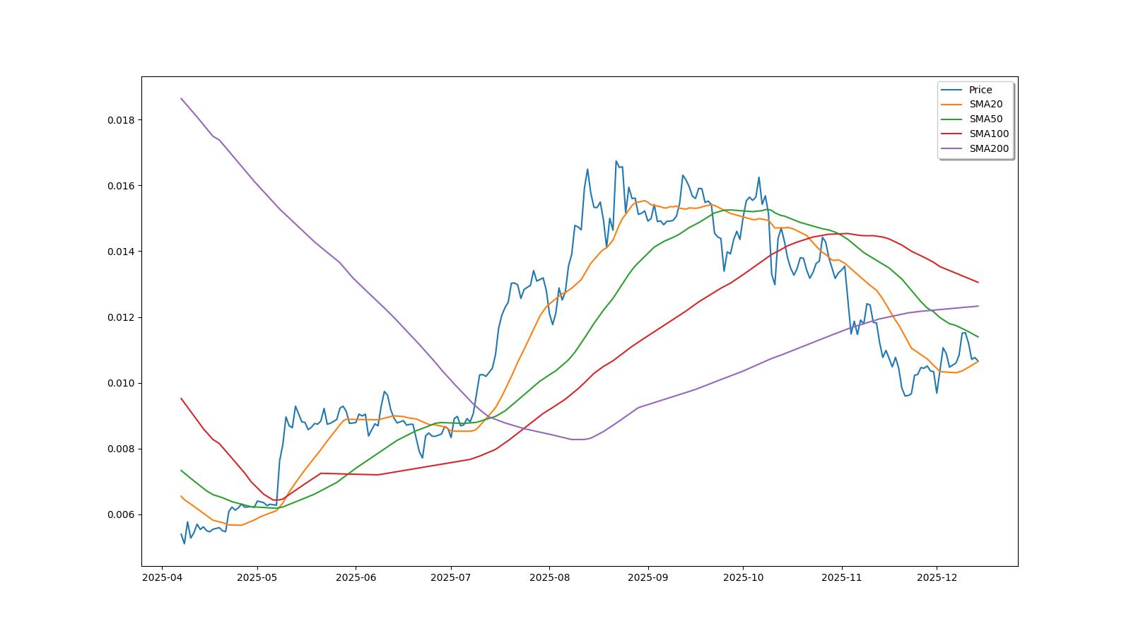 SolRazr Simple Moving Averages
