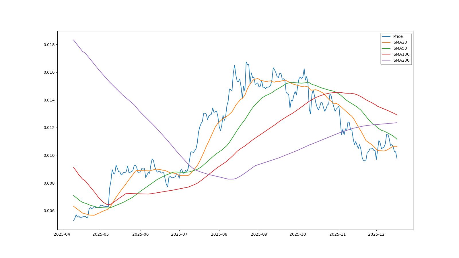 SolRazr Simple Moving Averages