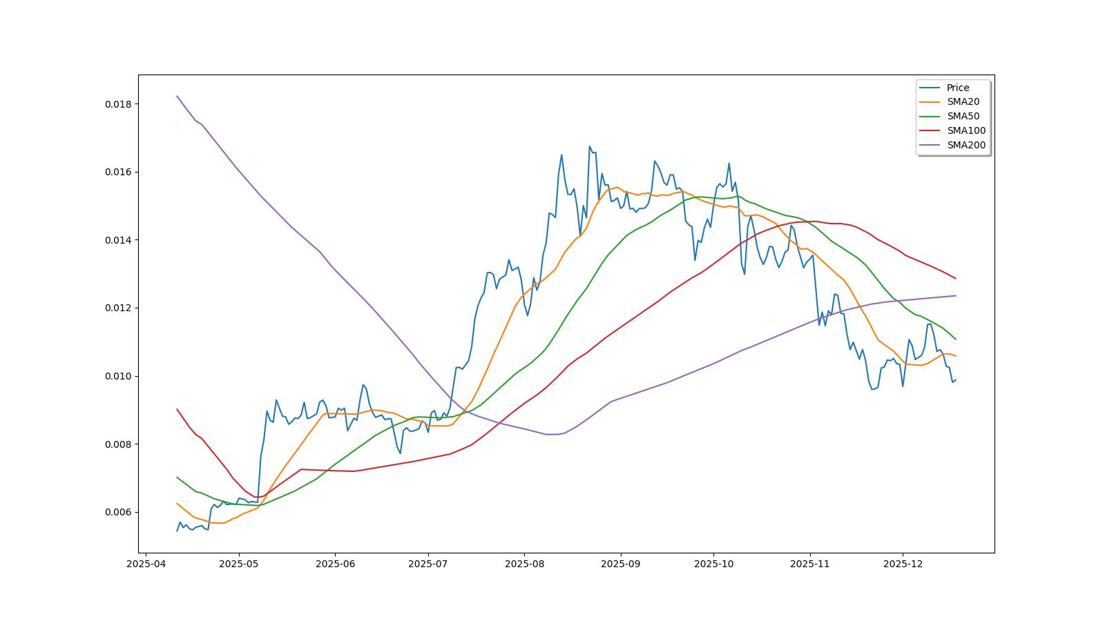 SolRazr Simple Moving Averages