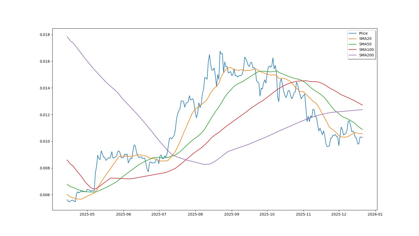 SolRazr Simple Moving Averages