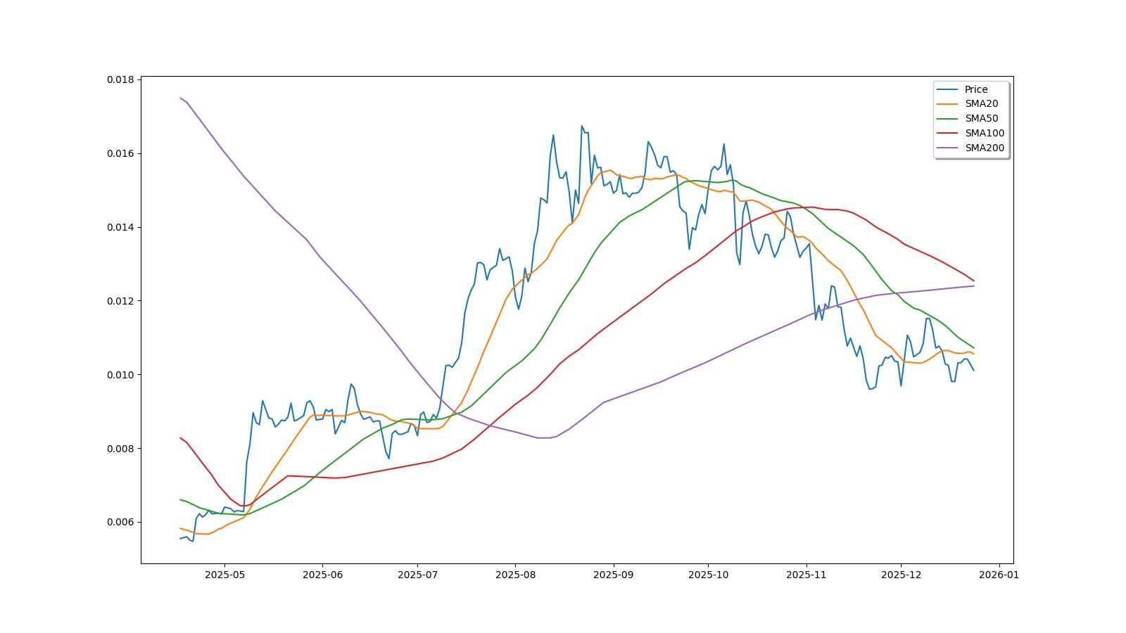 SolRazr Simple Moving Averages