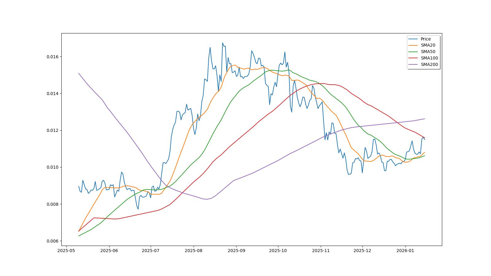 SolRazr Simple Moving Averages