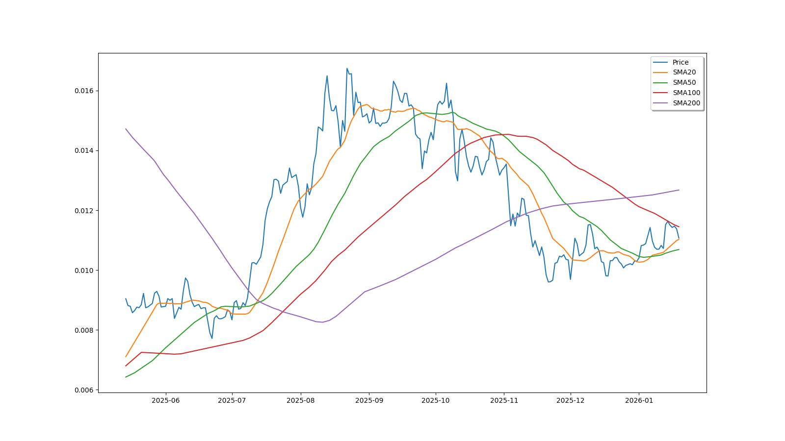 SolRazr Simple Moving Averages
