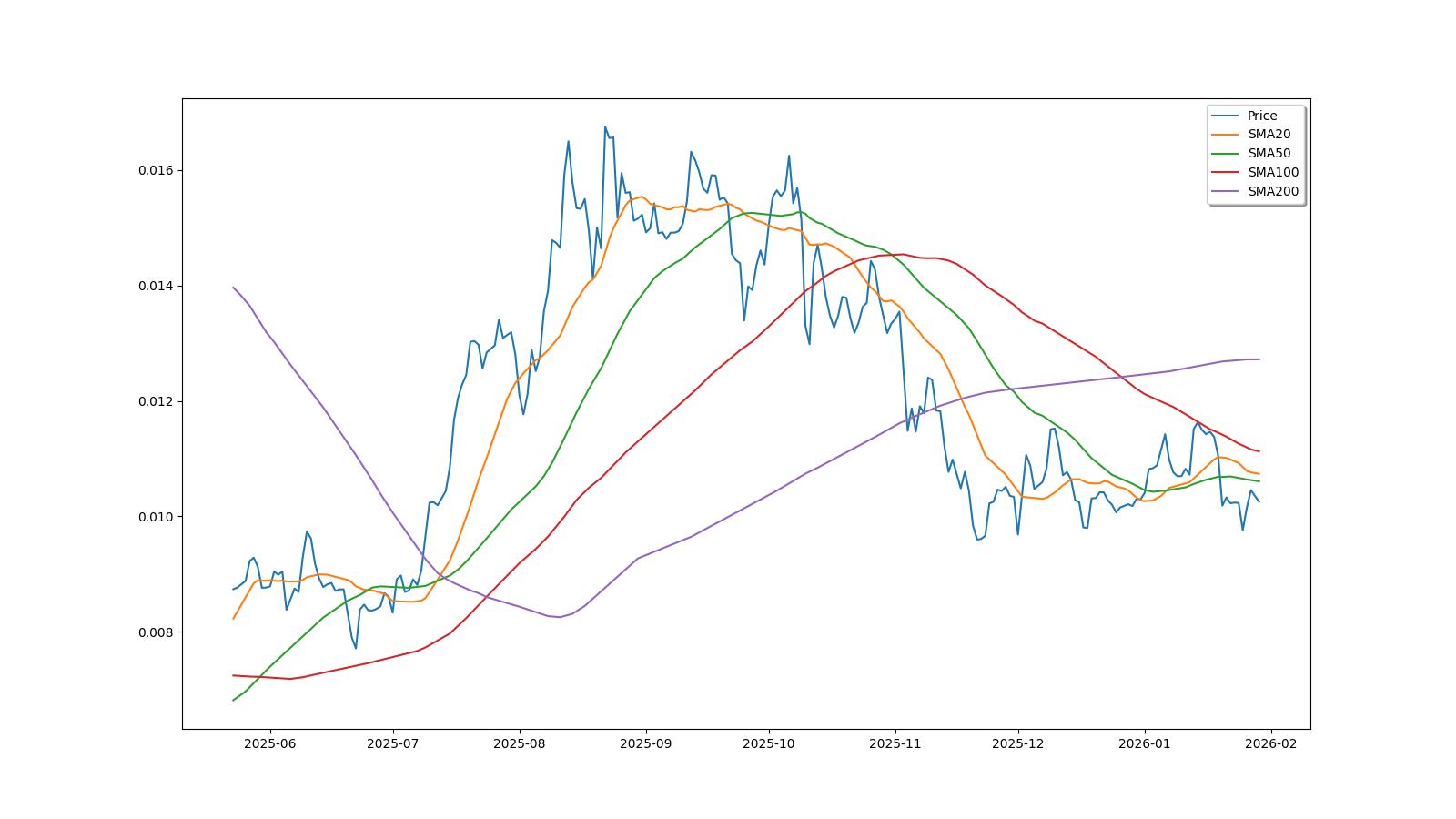 SolRazr Simple Moving Averages