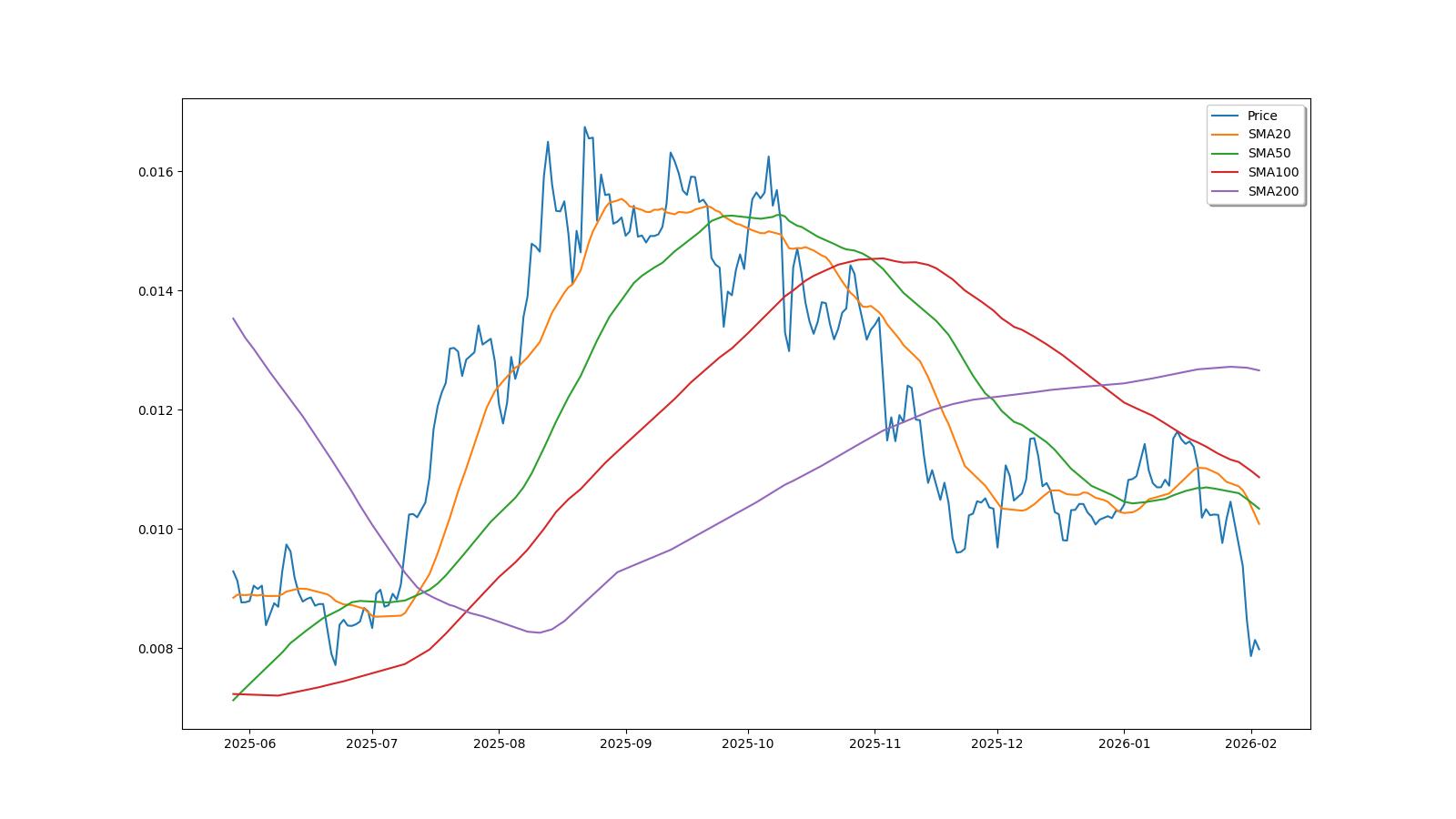 SolRazr Simple Moving Averages