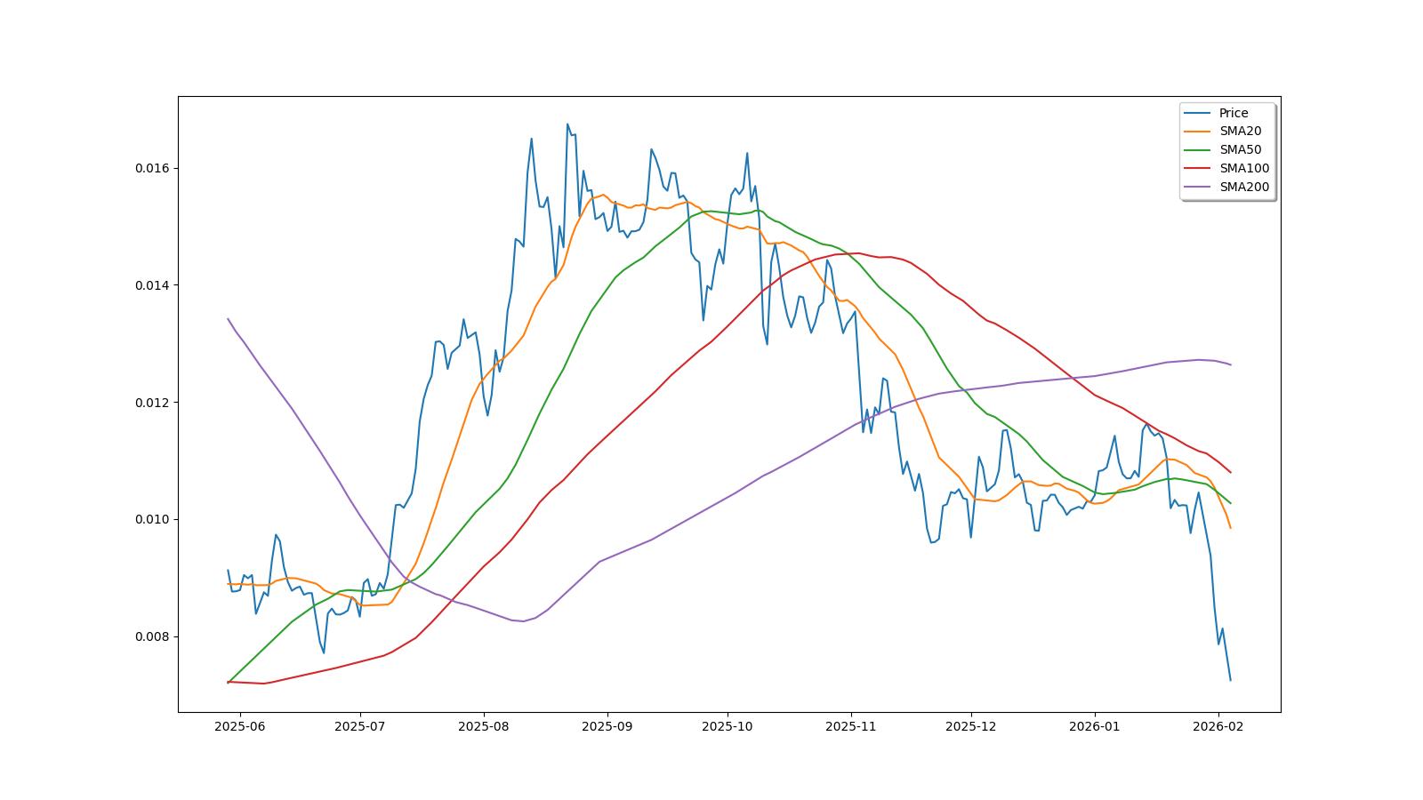 SolRazr Simple Moving Averages