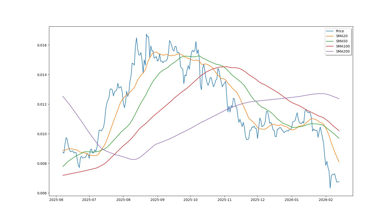 SolRazr Simple Moving Averages