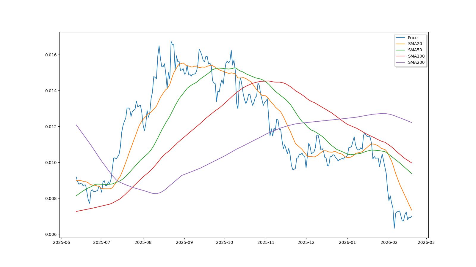 SolRazr Simple Moving Averages