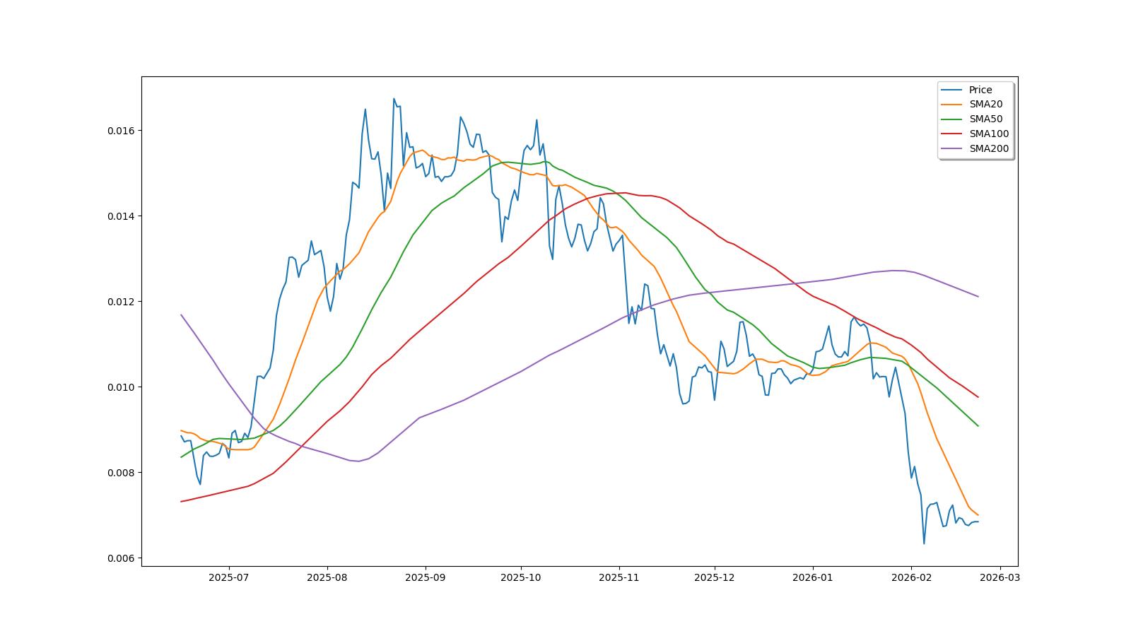 SolRazr Simple Moving Averages