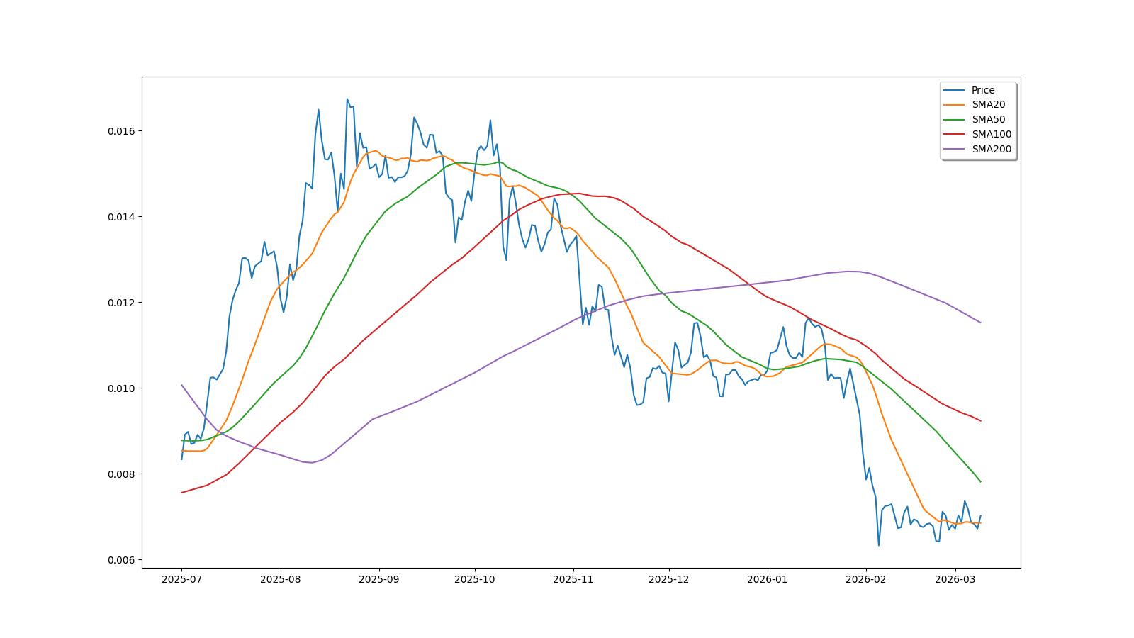 SolRazr Simple Moving Averages