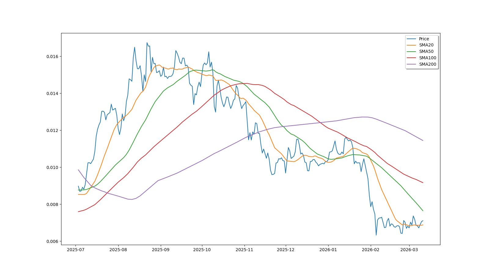 SolRazr Simple Moving Averages
