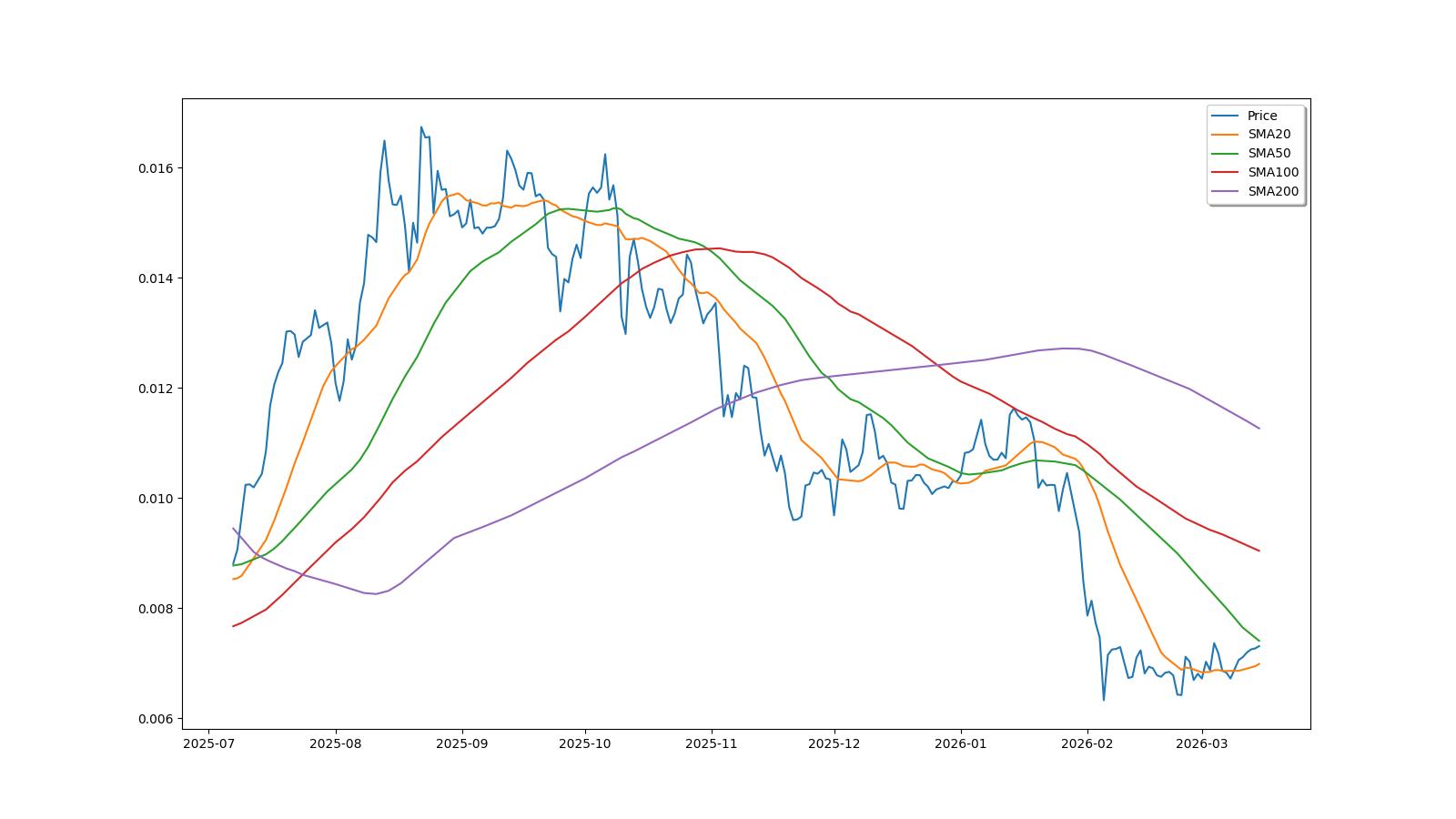SolRazr Simple Moving Averages