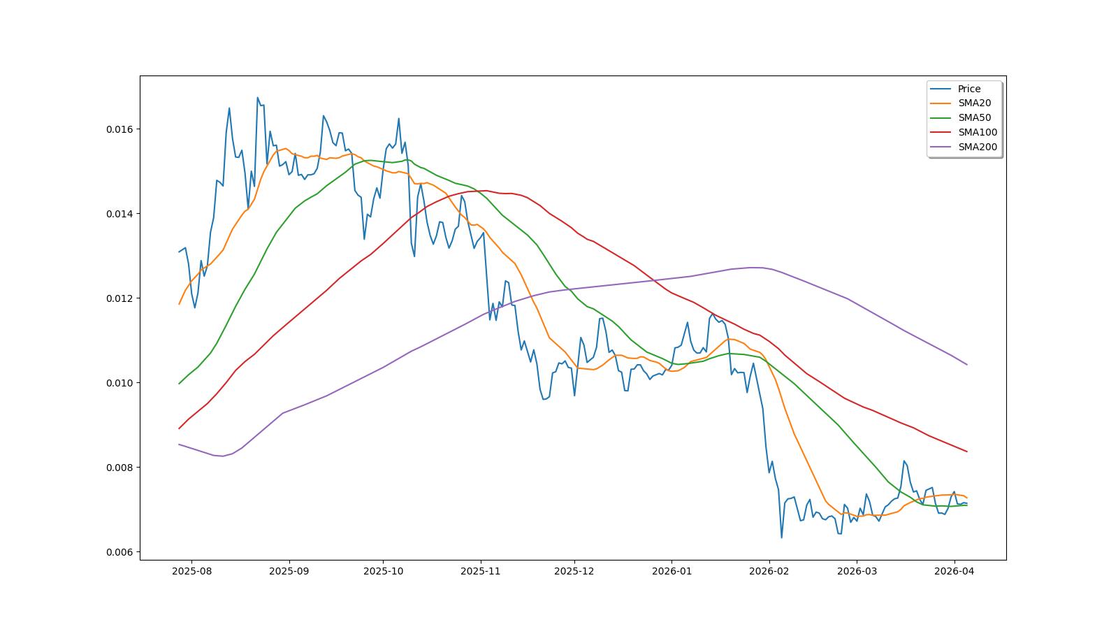 SolRazr Simple Moving Averages