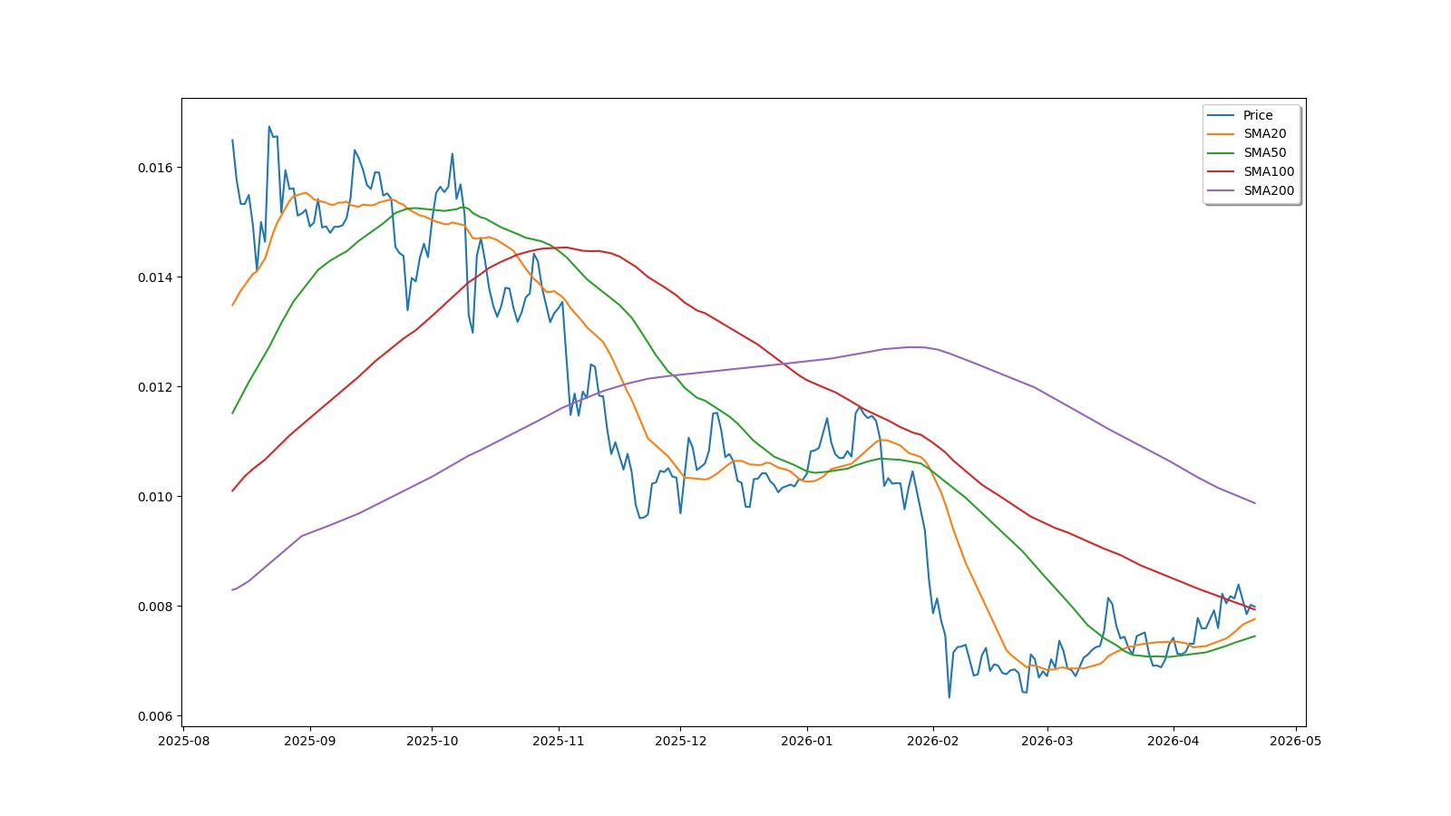 SolRazr Simple Moving Averages