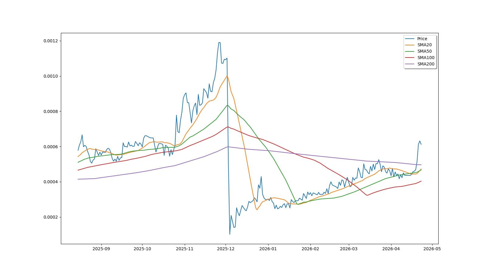 Solrise Finance Simple Moving Averages
