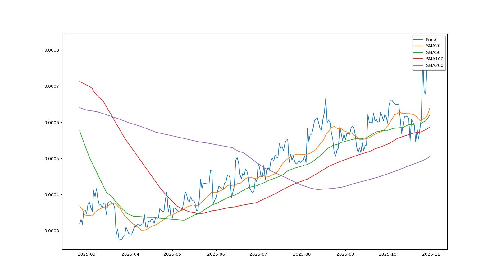 Solrise Finance Simple Moving Averages