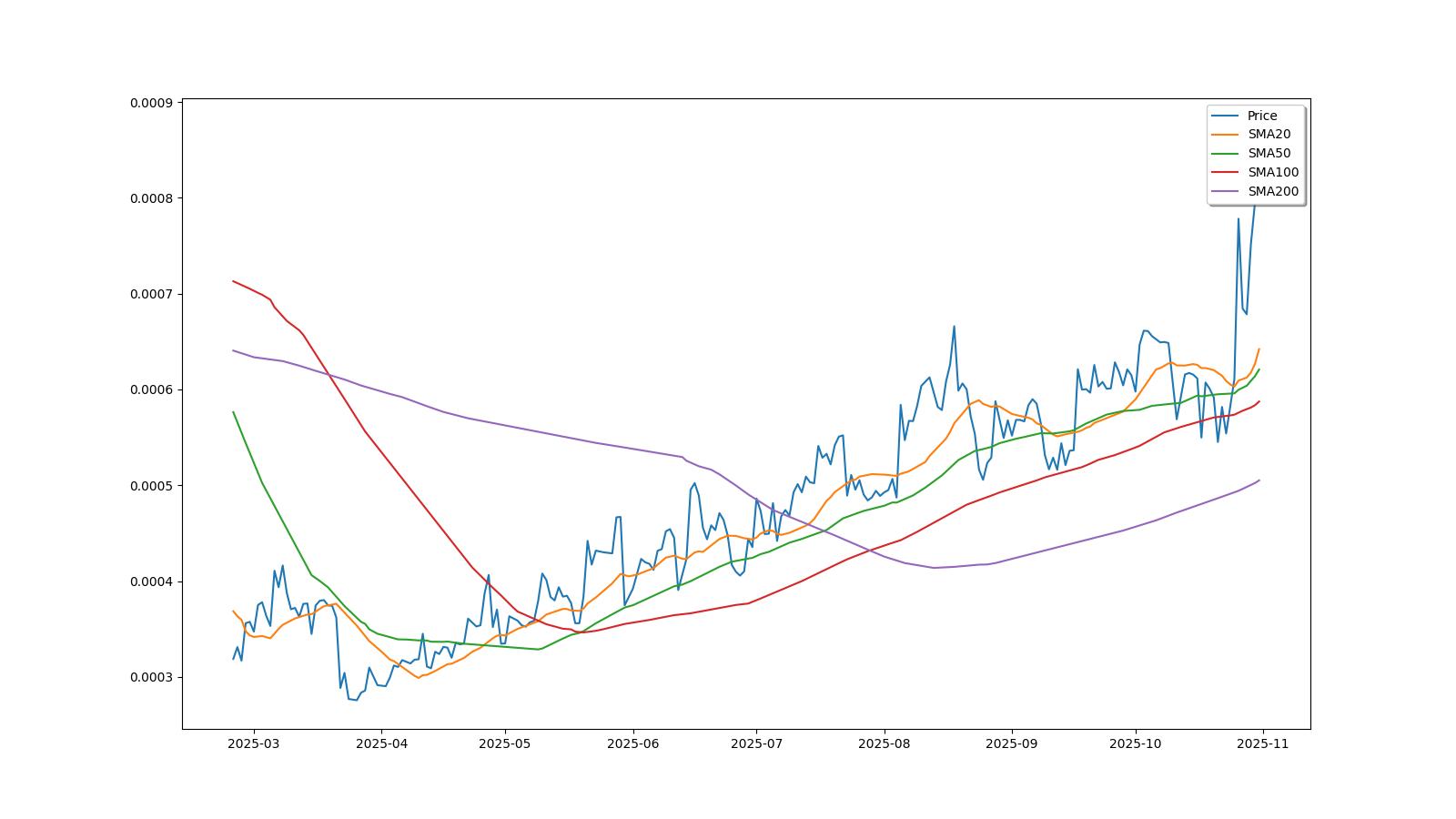 Solrise Finance Simple Moving Averages