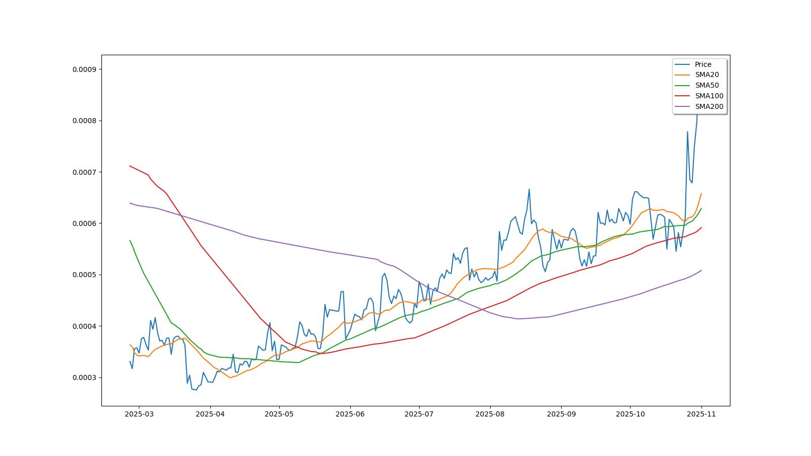 Solrise Finance Simple Moving Averages