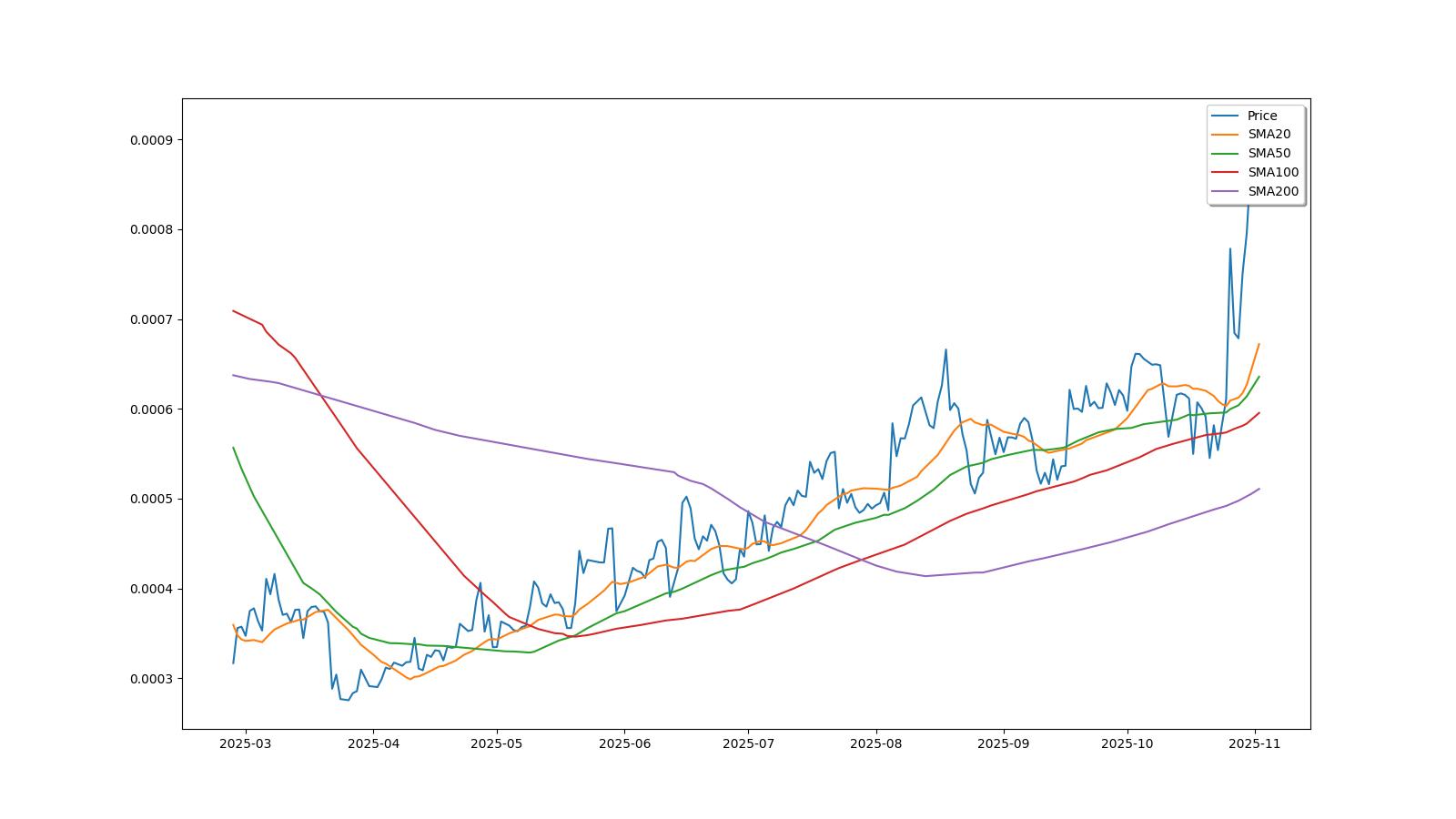 Solrise Finance Simple Moving Averages