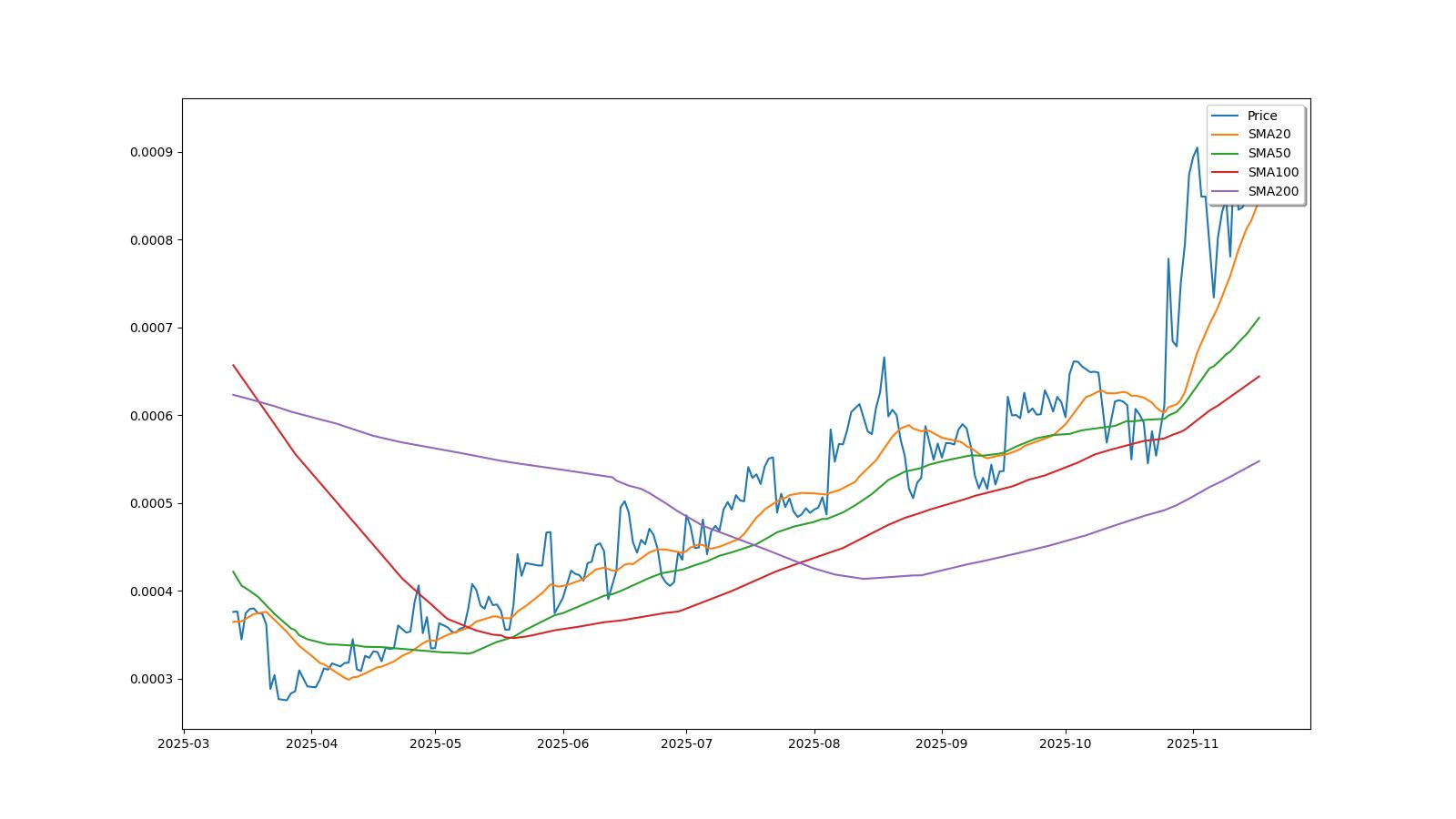 Solrise Finance Simple Moving Averages