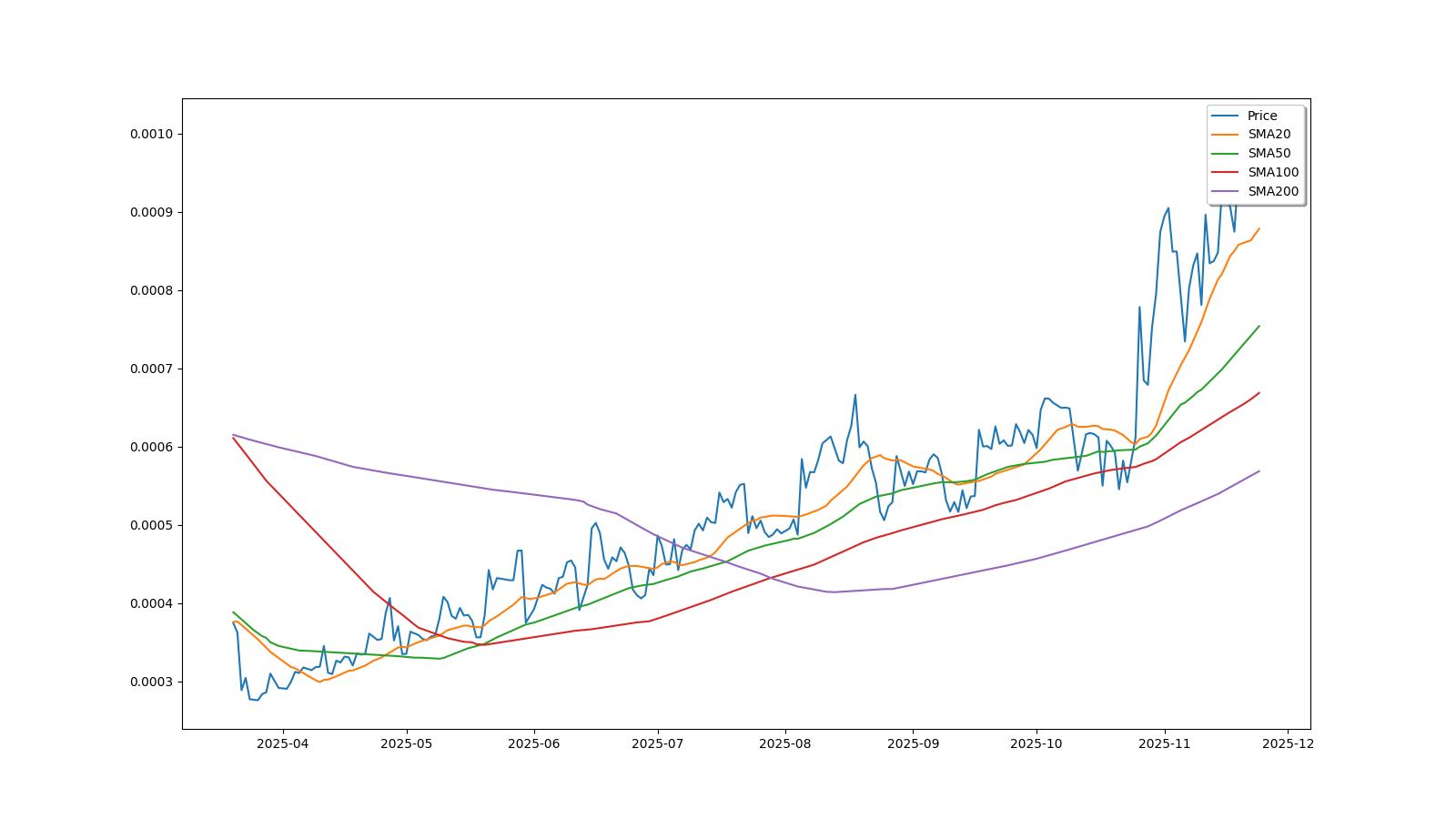 Solrise Finance Simple Moving Averages