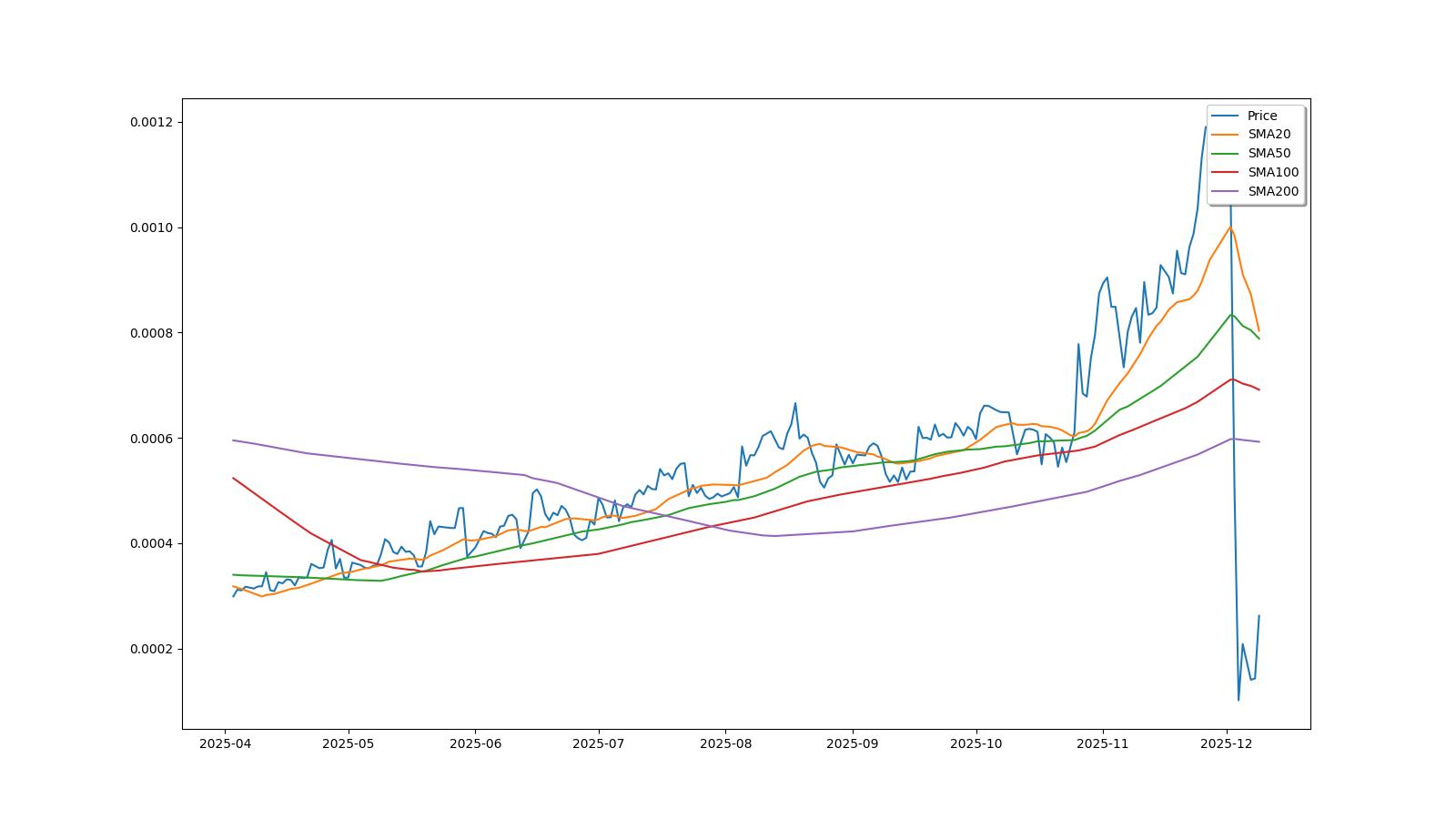 Solrise Finance Simple Moving Averages