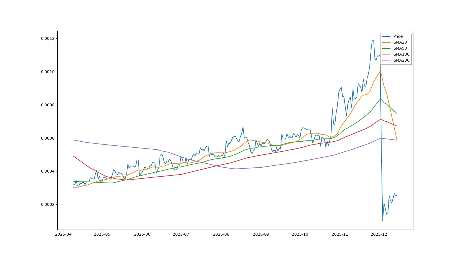 Solrise Finance Simple Moving Averages