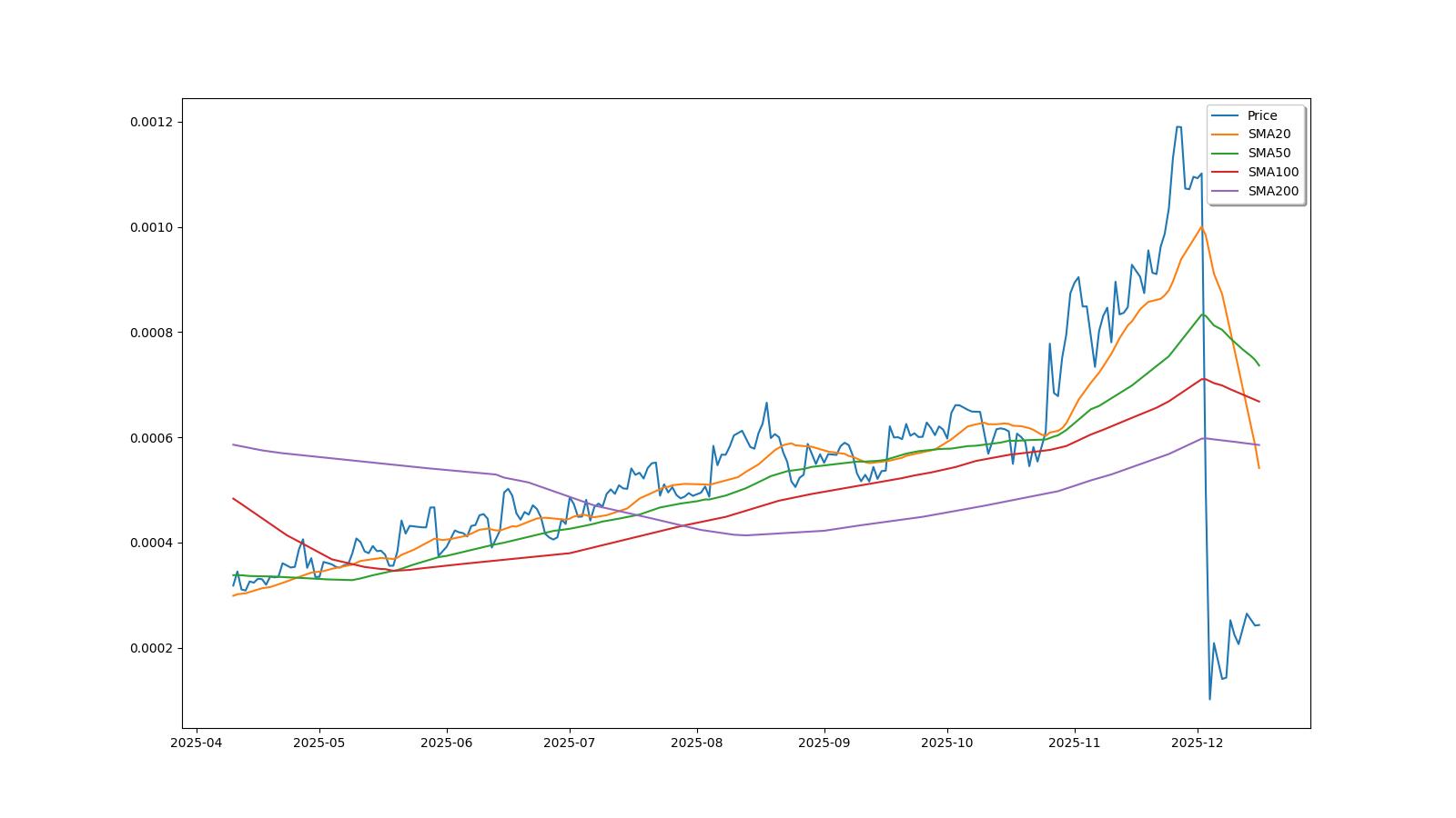 Solrise Finance Simple Moving Averages
