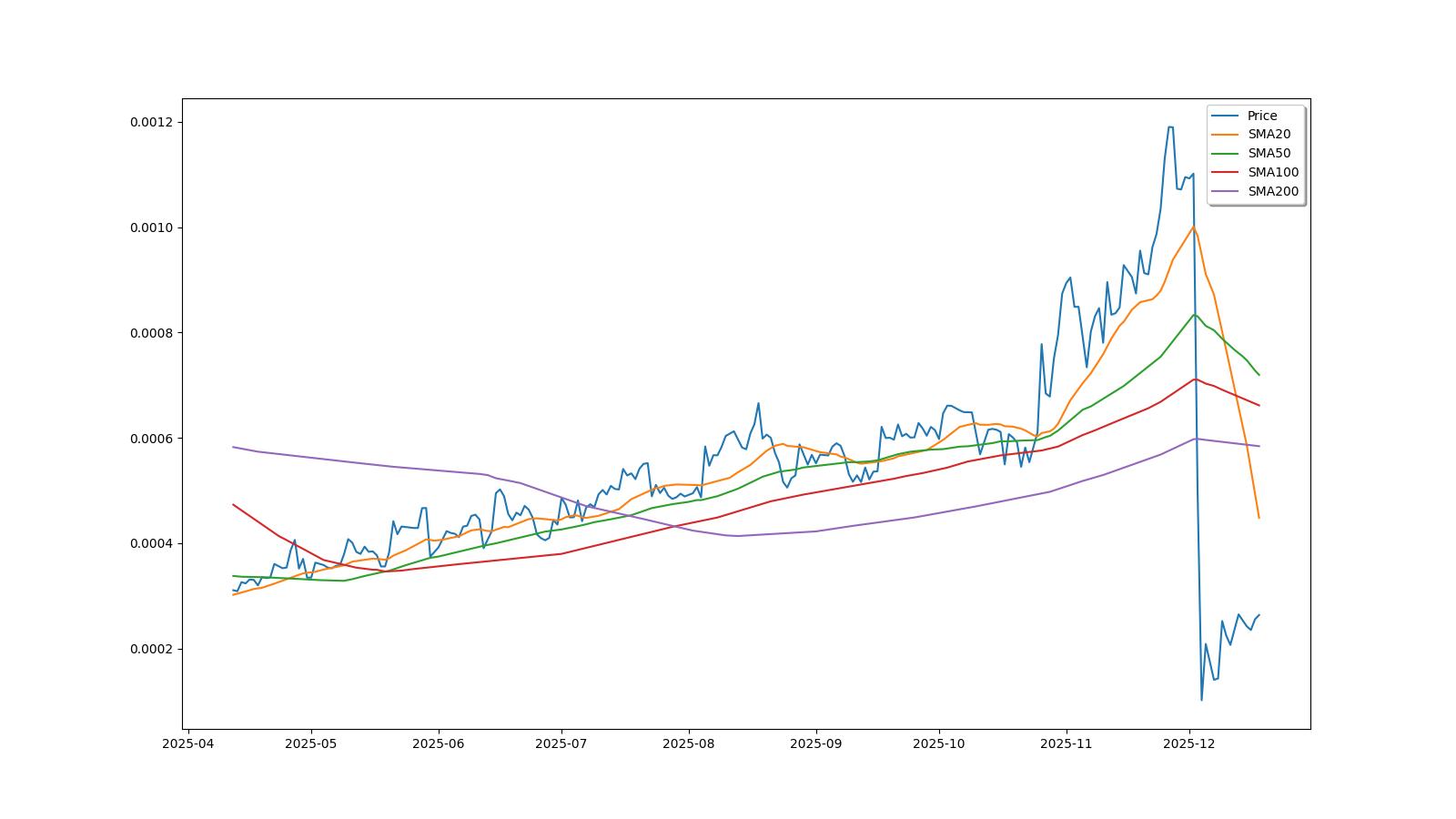 Solrise Finance Simple Moving Averages
