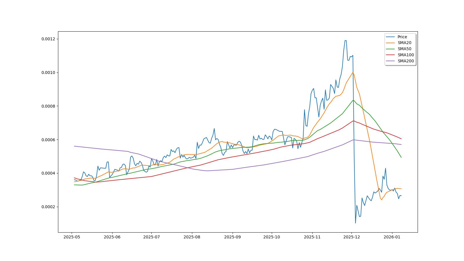 Solrise Finance Simple Moving Averages