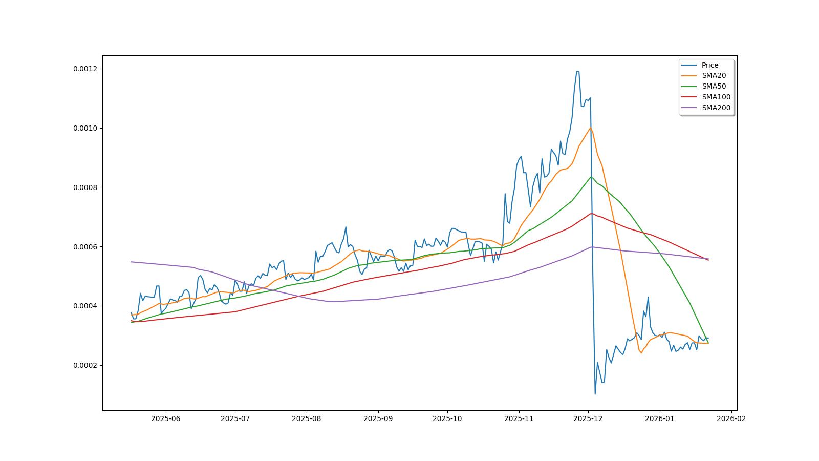 Solrise Finance Simple Moving Averages
