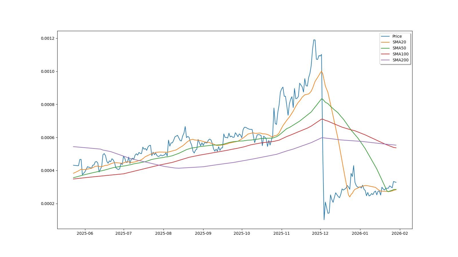 Solrise Finance Simple Moving Averages