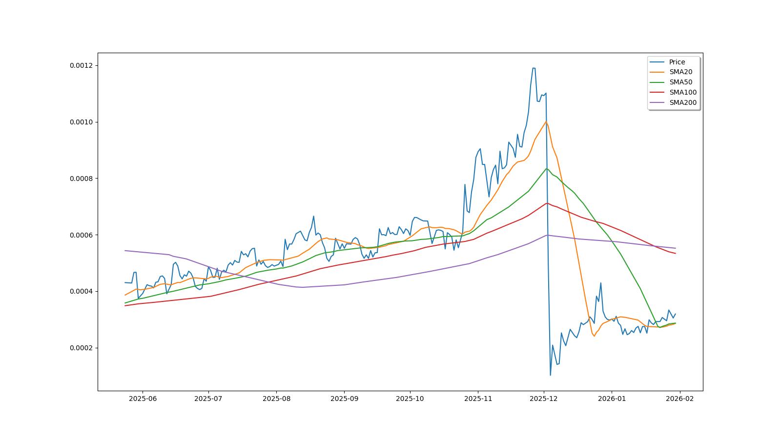 Solrise Finance Simple Moving Averages