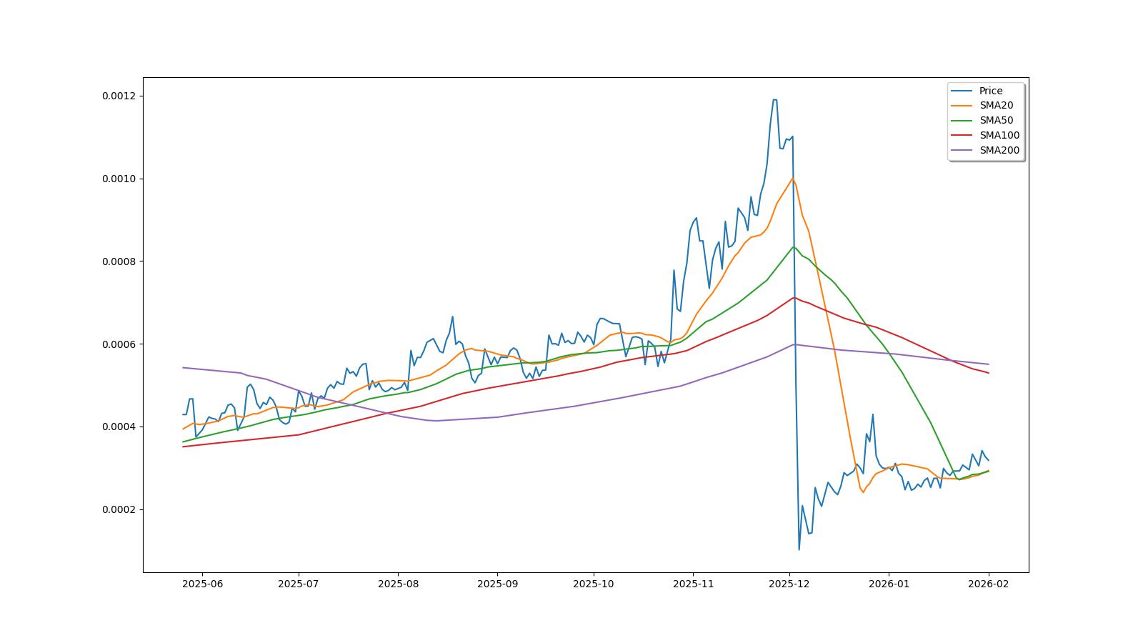 Solrise Finance Simple Moving Averages