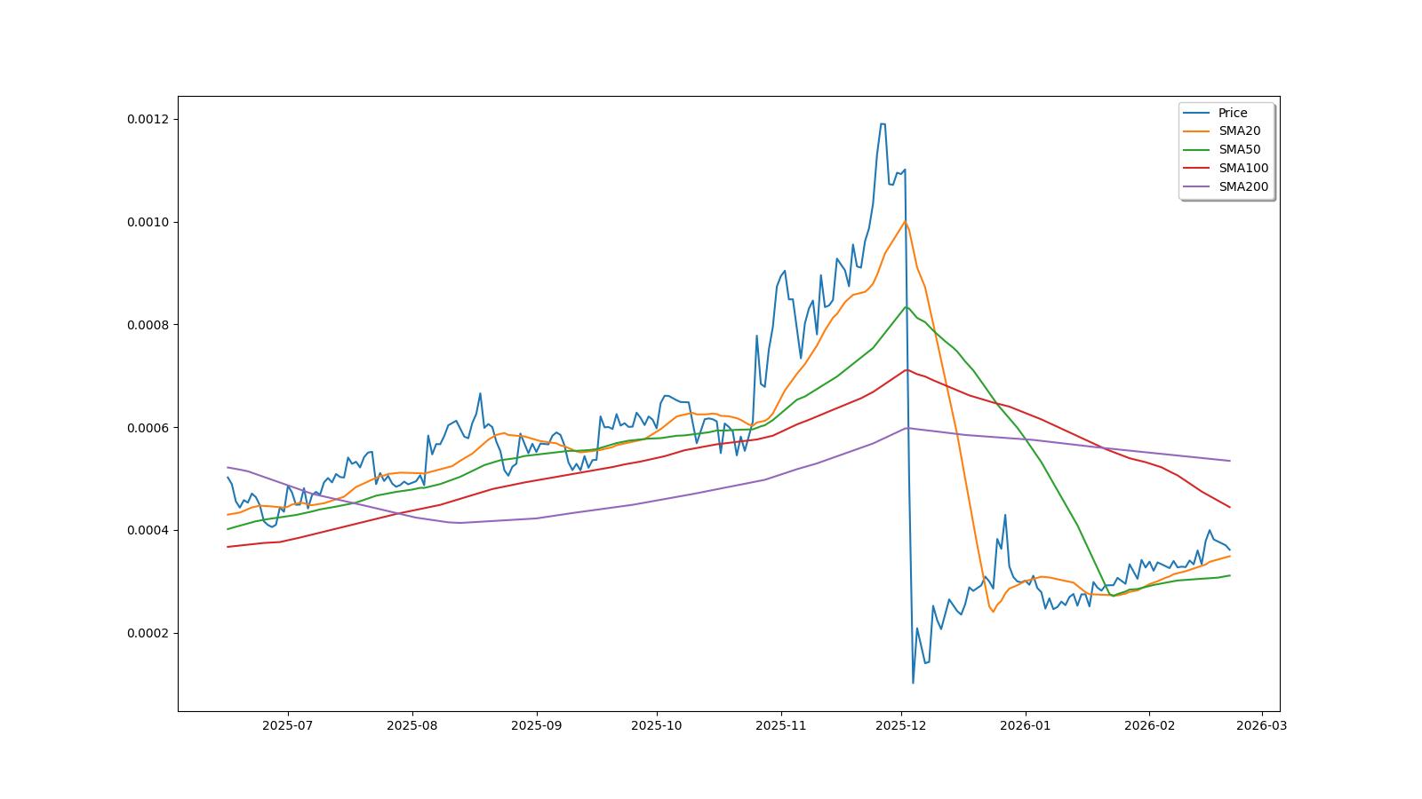 Solrise Finance Simple Moving Averages