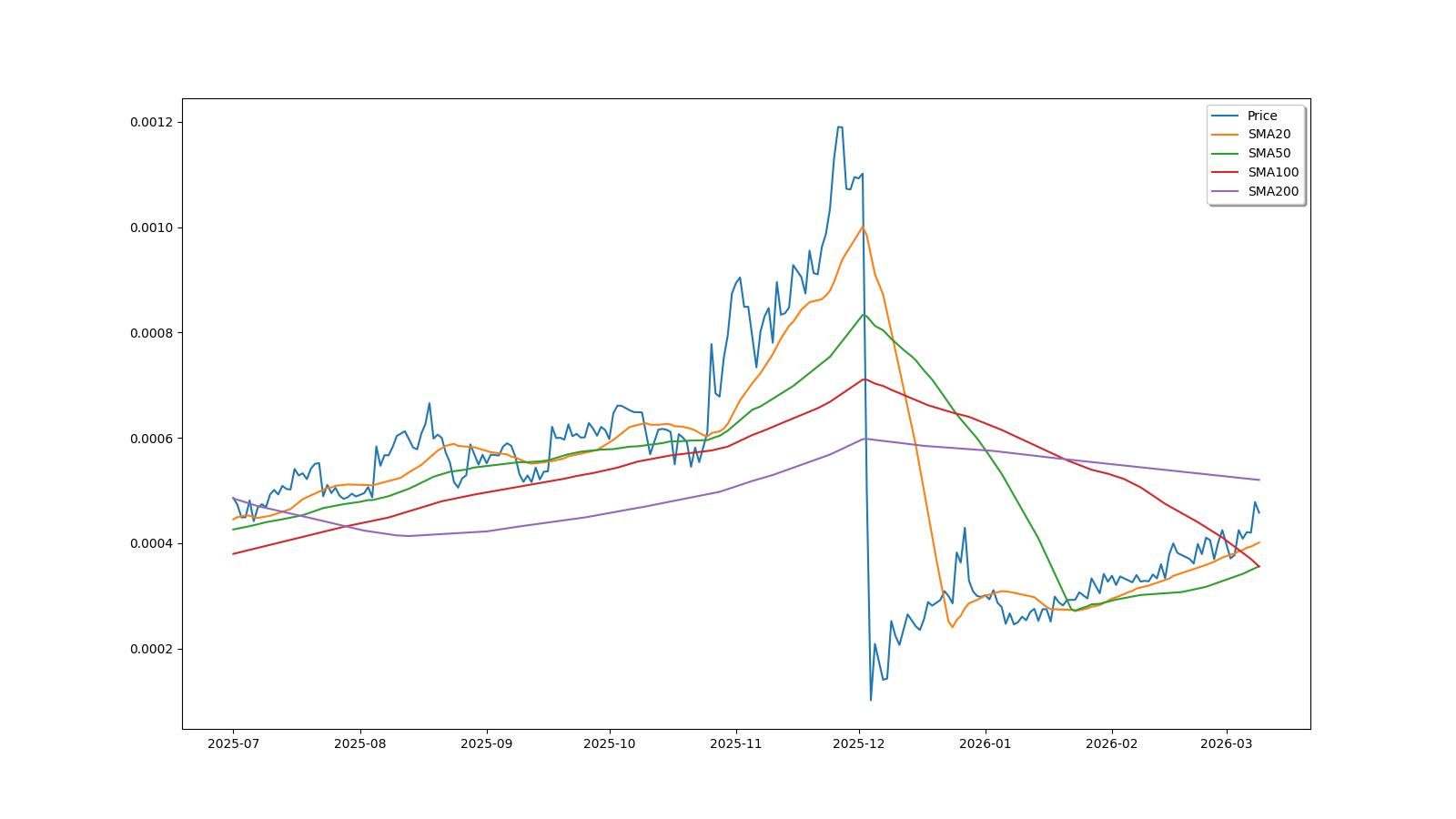 Solrise Finance Simple Moving Averages