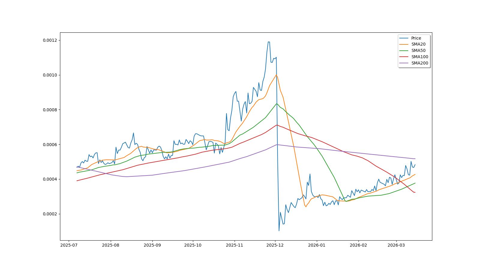 Solrise Finance Simple Moving Averages