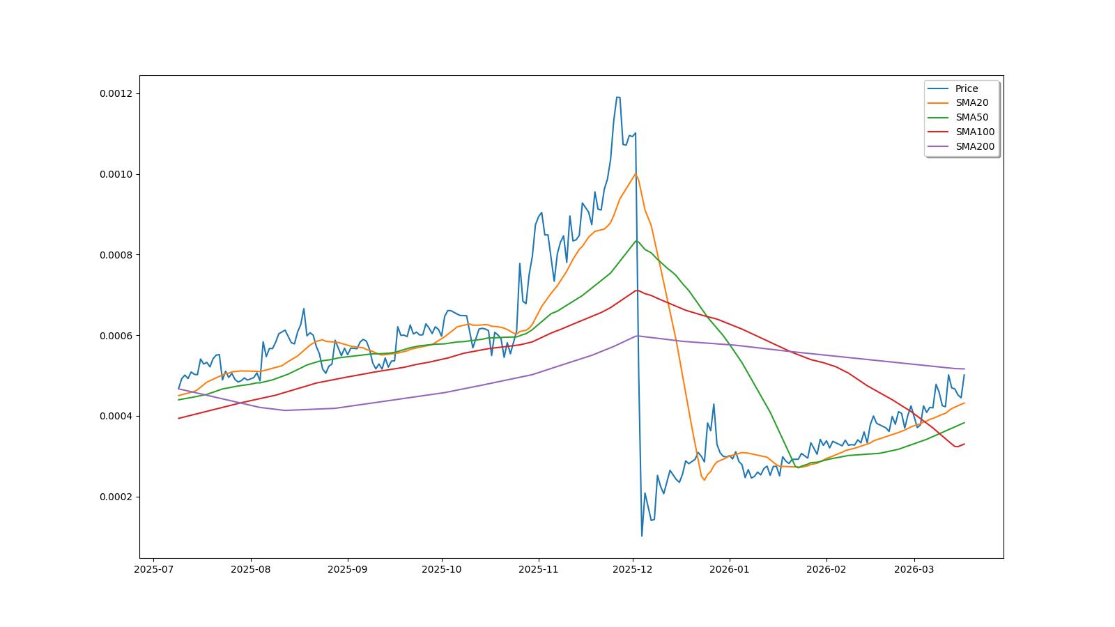 Solrise Finance Simple Moving Averages